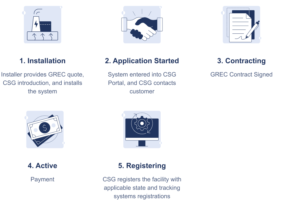 Maryland GREC Market Overview – Carbon Solutions Group